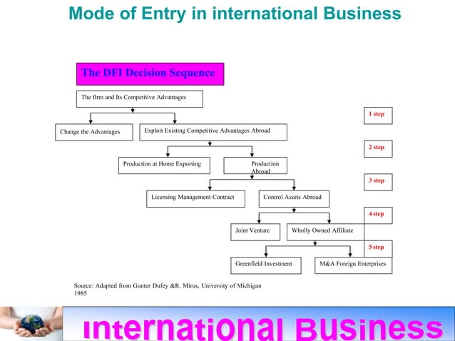 IBM _ Unit VI _ Modes of Entry.ppt
