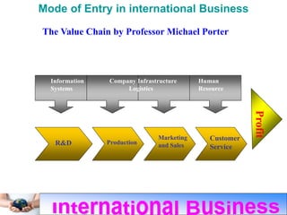 IBM _ Unit VI _ Modes of Entry.ppt