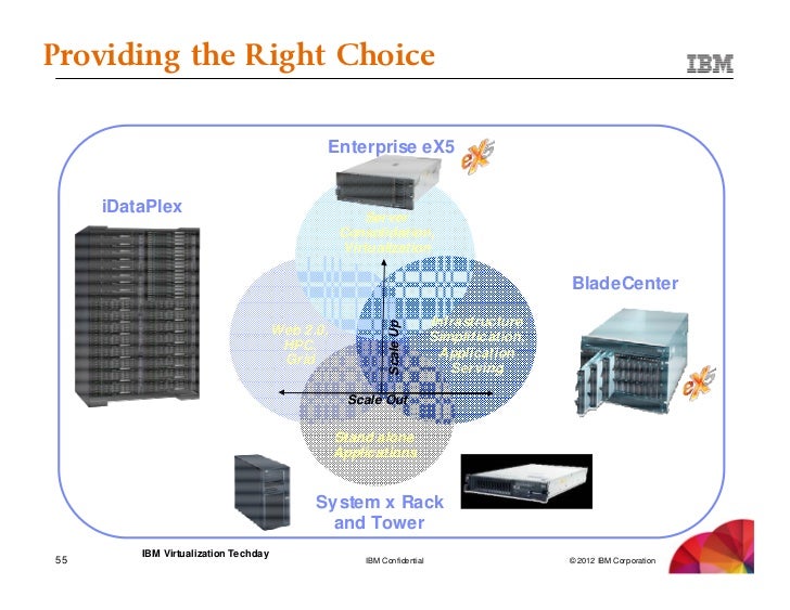 Ibm virtualization techday v2.0 final