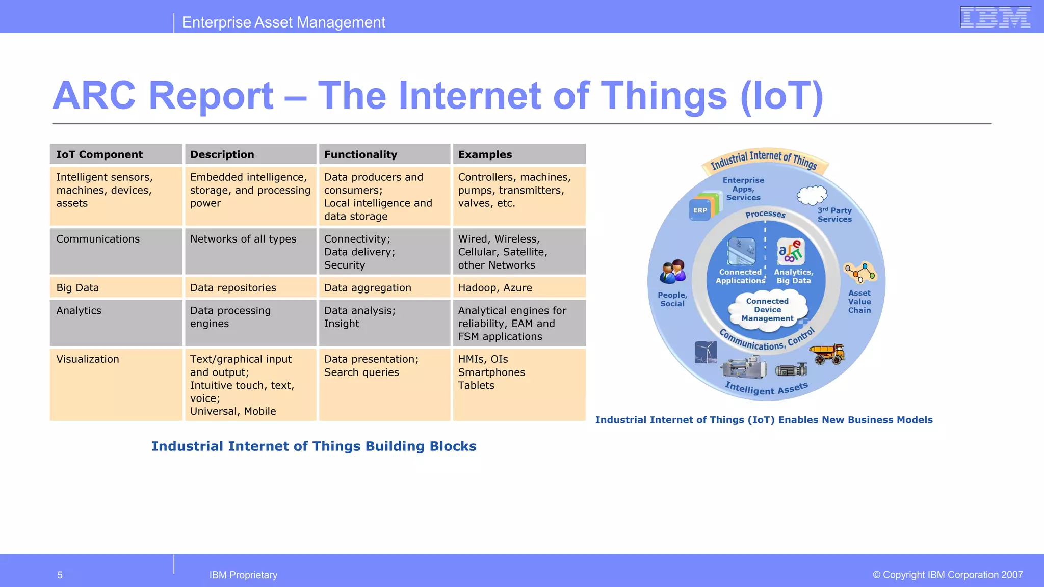 IBM vision for aviation | PPT