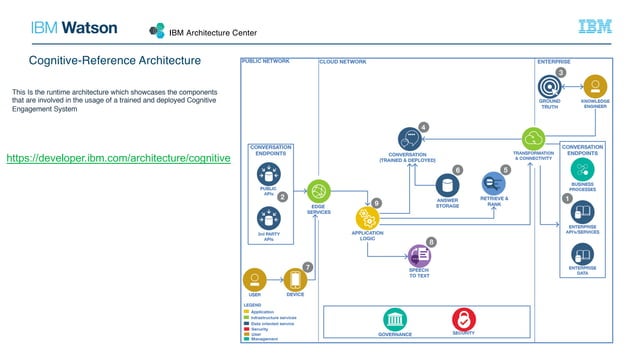 IBM Watson - Cognitive Robots | PPT