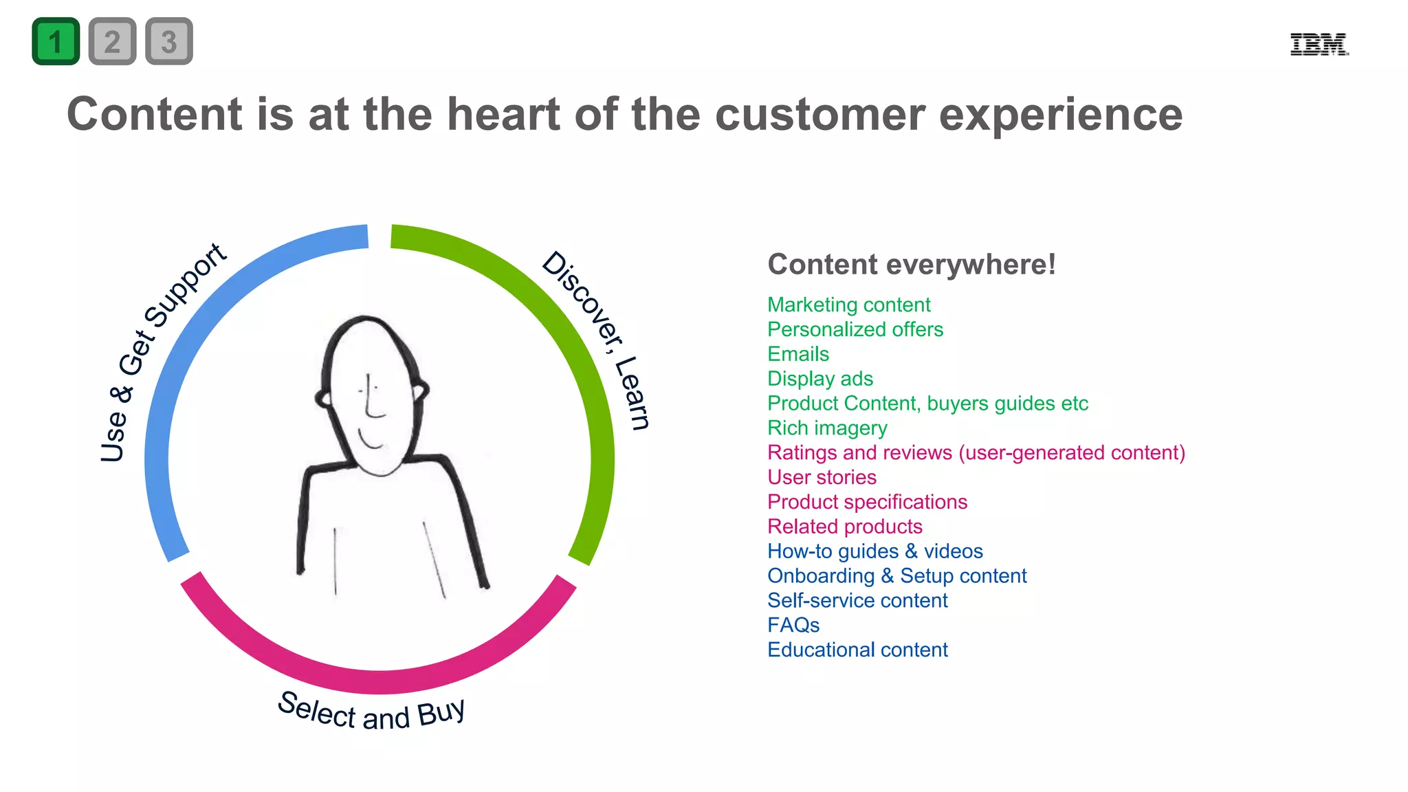 Ibm Watson Content Hub Customer Deck Ppt