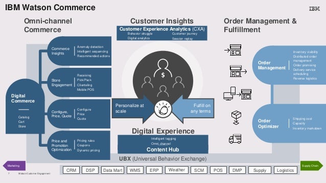 IBM Watson Customer Engagement