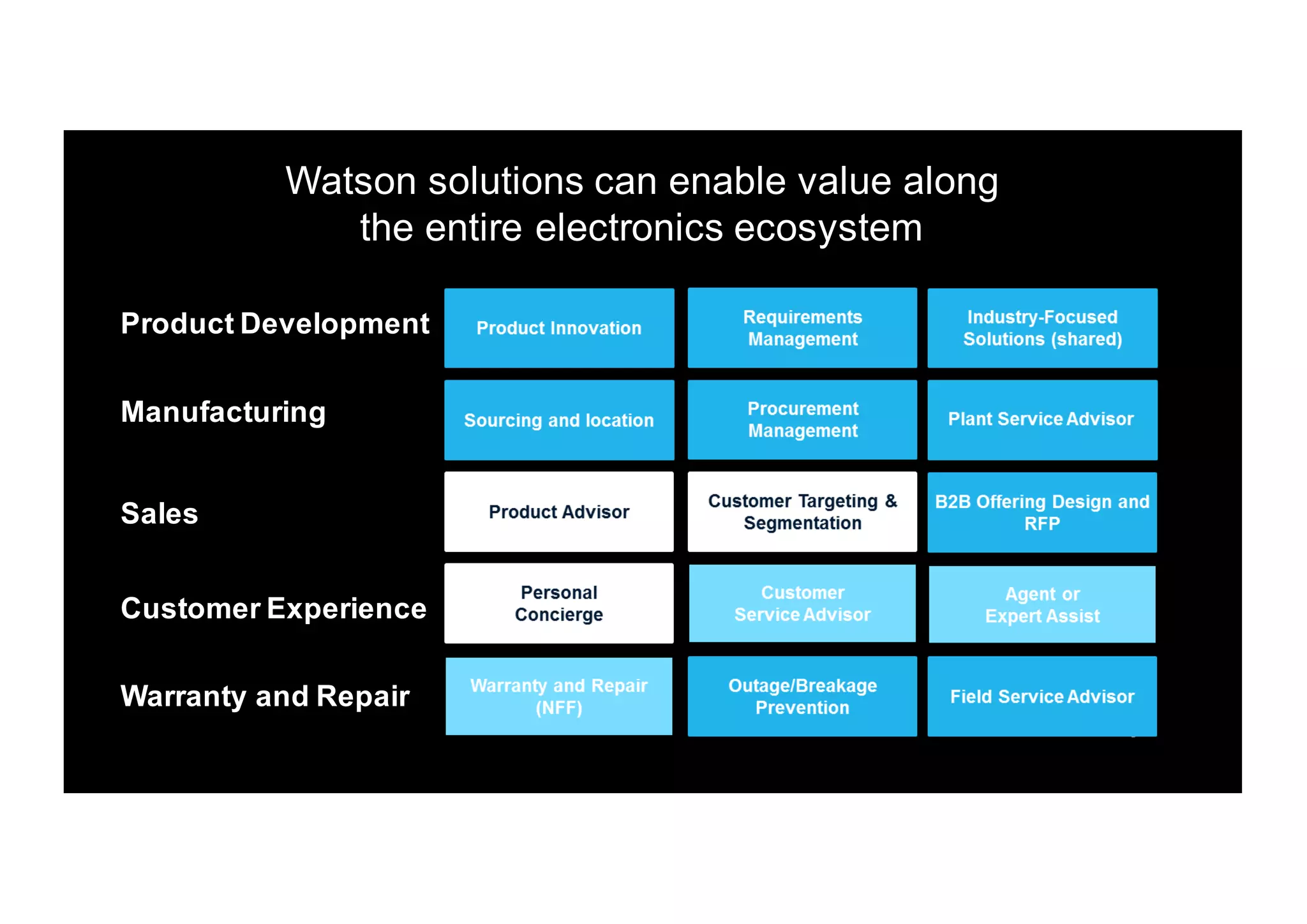 Ibm watson platform – the era of the cognitive smart home public ...