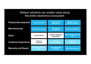 Ibm watson platform – the era of the cognitive smart home public ...