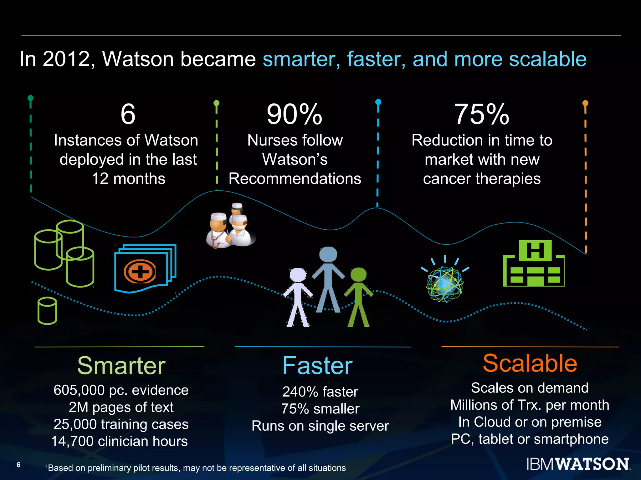 IBM Watson - Introduction to IBM Watson | PPT