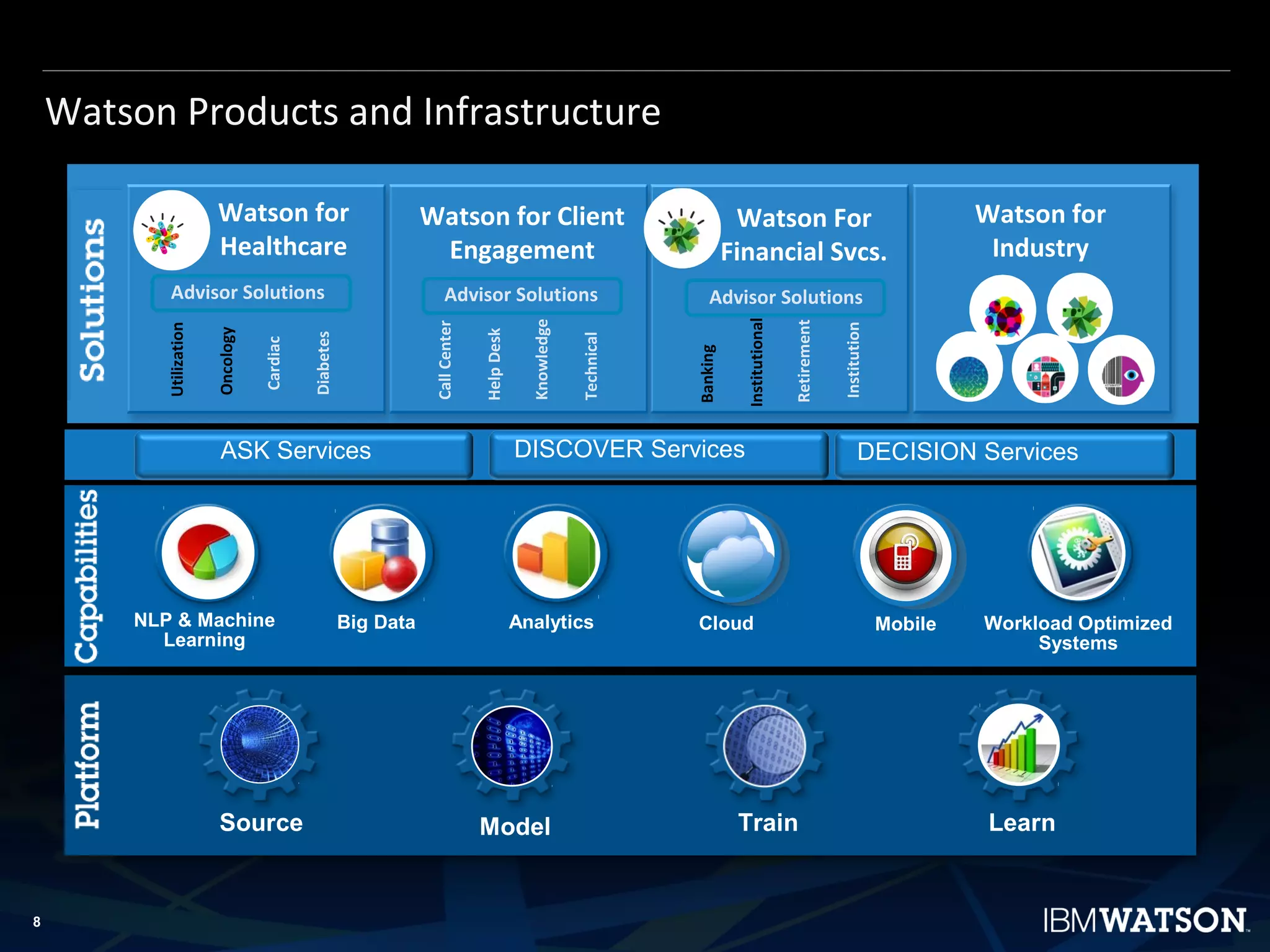 IBM Watson Progress and 2013 Roadmap | PPT