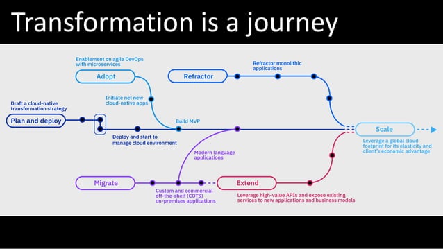 DevOps - Succeed by Planning for Failures | PPT