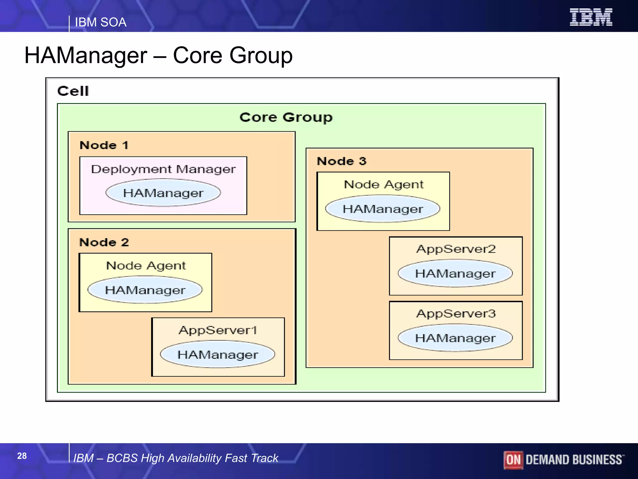 Toronix - IBM WebSphere HA & High Availability Concepts | PPTX | Cloud ...