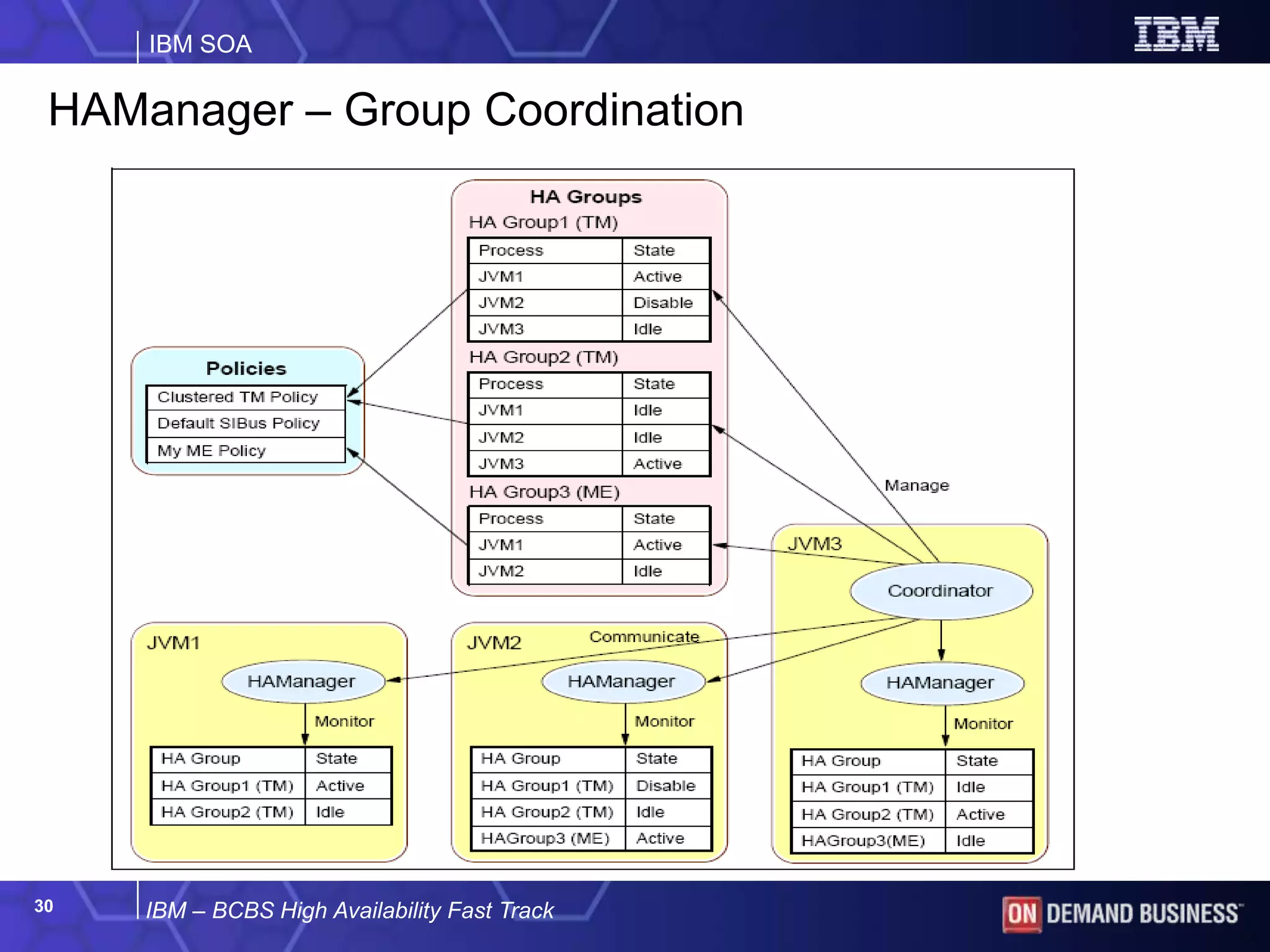 Toronix - IBM WebSphere HA & High Availability Concepts | PPTX | Cloud ...