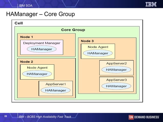 Toronix - IBM WebSphere HA & High Availability Concepts | PPTX | Cloud Computing | Internet