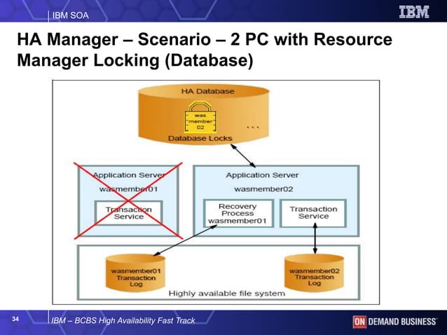 Toronix - IBM WebSphere HA & High Availability Concepts | PPTX | Cloud Computing | Internet