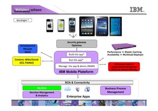 IBM Worklight Slides | PPT