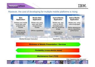 IBM Worklight Slides | PPT