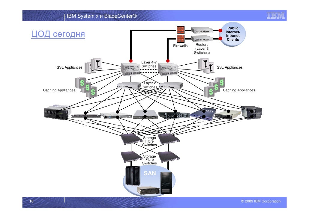 IBM x86 Data Center IT Optimization Strategy