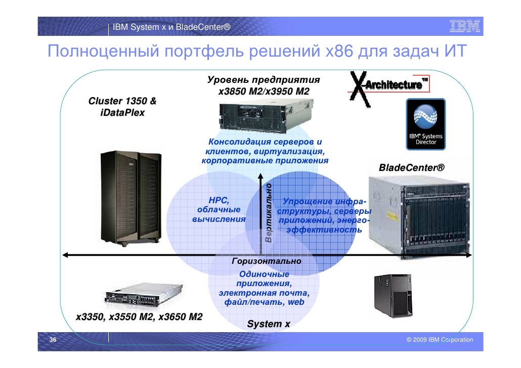 IBM x86 Data Center IT Optimization Strategy