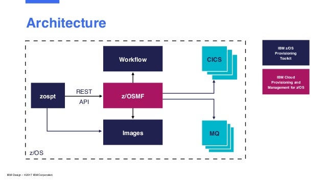 The IBM z/OS Provisioning Toolkit