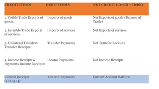 BALANCE OF PAYMENT | PPTX