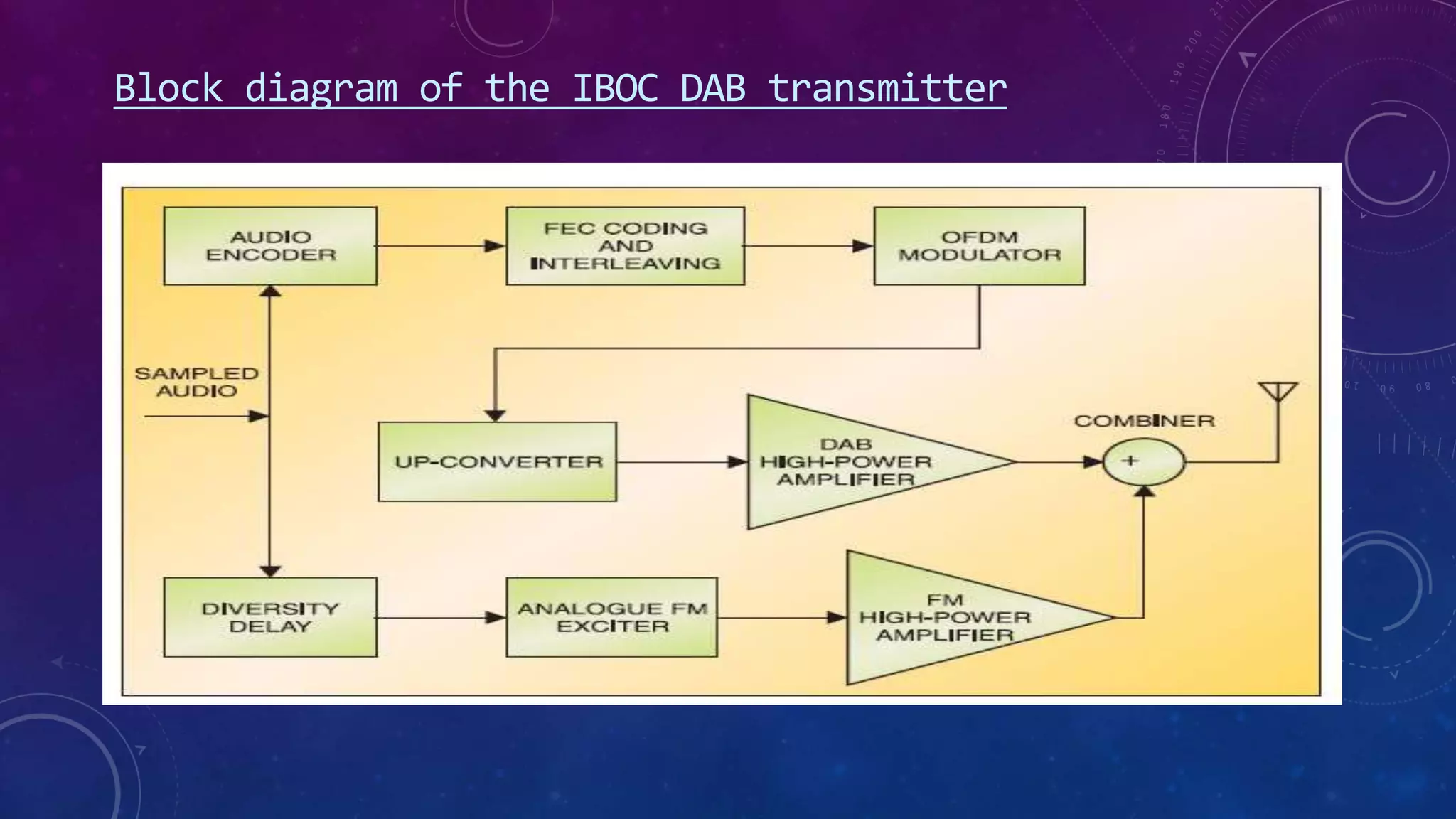 IBOC Technology for HD Radio | PPTX