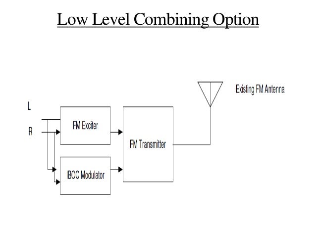 Iboc technology for digital radio