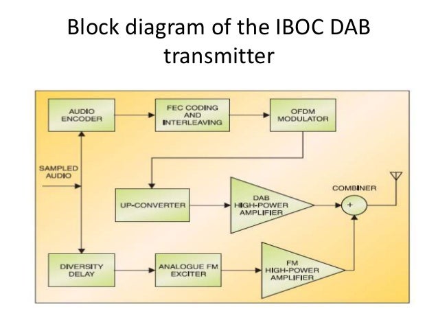 Iboc technology for digital radio