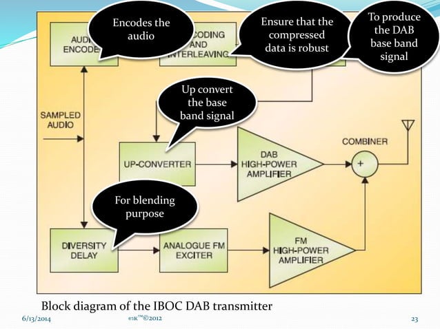 IBOC (In Band On Channel) Technology for DIgital Radio. | PPTX ...
