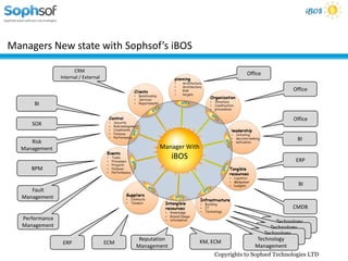 Ibos Where management and visual information meets | PPTX