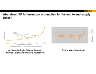 IBP - Inventory Optimization Slides.pdf