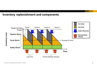 IBP - Inventory Optimization Slides.pdf