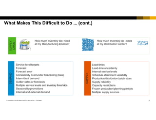 IBP - Inventory Optimization Slides.pdf