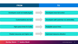 Intuit Build Platform Journey - Jenkins World 2018 | PPT