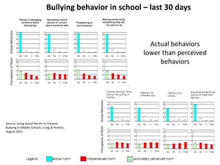 Norms Approach Beats Fear & Exaggeration for Motivating Behavior | PPTX