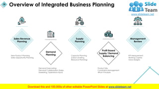 IBP Processes PowerPoint Presentation Slides | PDF