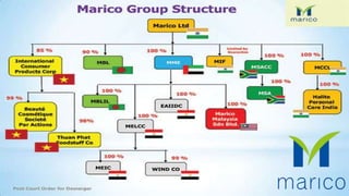 Godrej vs Marico (In Commodity Products) | PPTX
