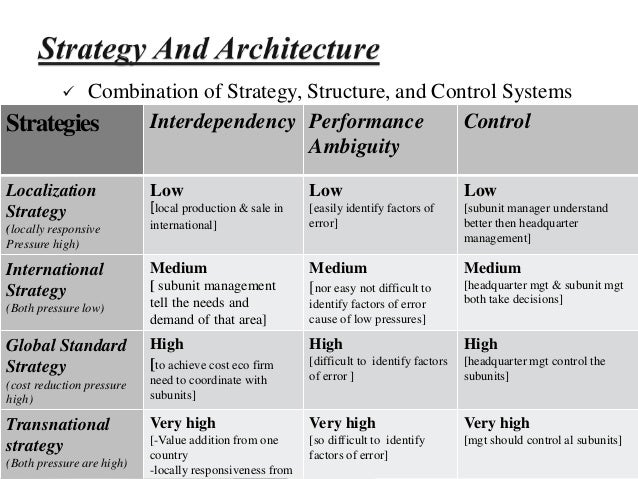 Organization Architecture