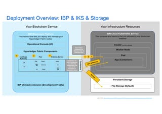 IBM Blockchain Platform Technical Introduction v1.1 | PDF