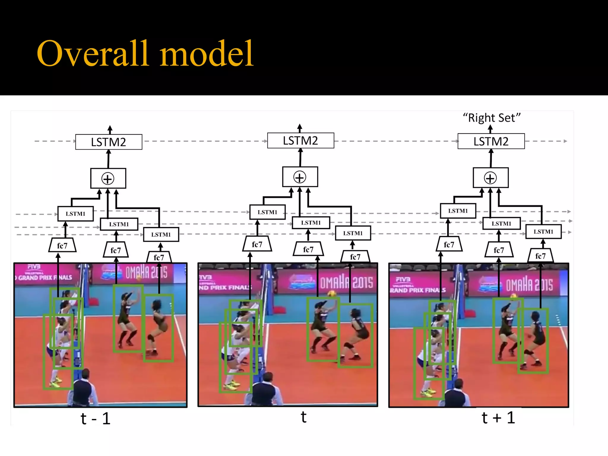 A Hierarchical Deep Temporal Model For Group Activity Recognition Cvpr16 Ppt