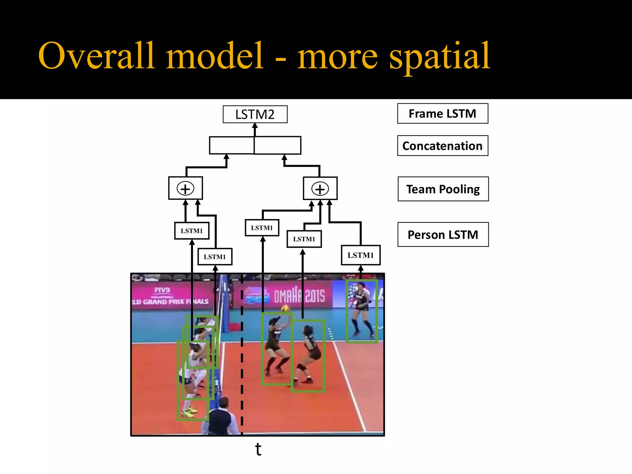 A Hierarchical Deep Temporal Model for Group Activity Recognition (CVPR16) | PDF