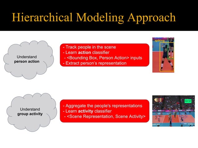 A Hierarchical Deep Temporal Model for Group Activity Recognition (CVPR16) | PPT
