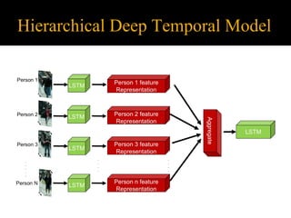 A Hierarchical Deep Temporal Model for Group Activity Recognition (CVPR16) | PDF