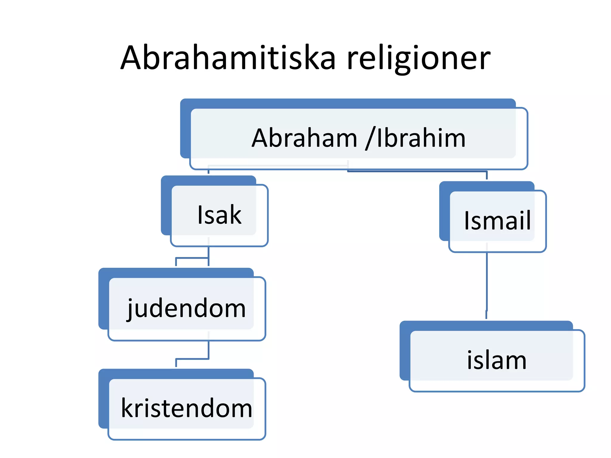 Ibrahim i islam | PPTX