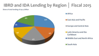 IBRD: International Bank for Reconstruction and Development | PPTX