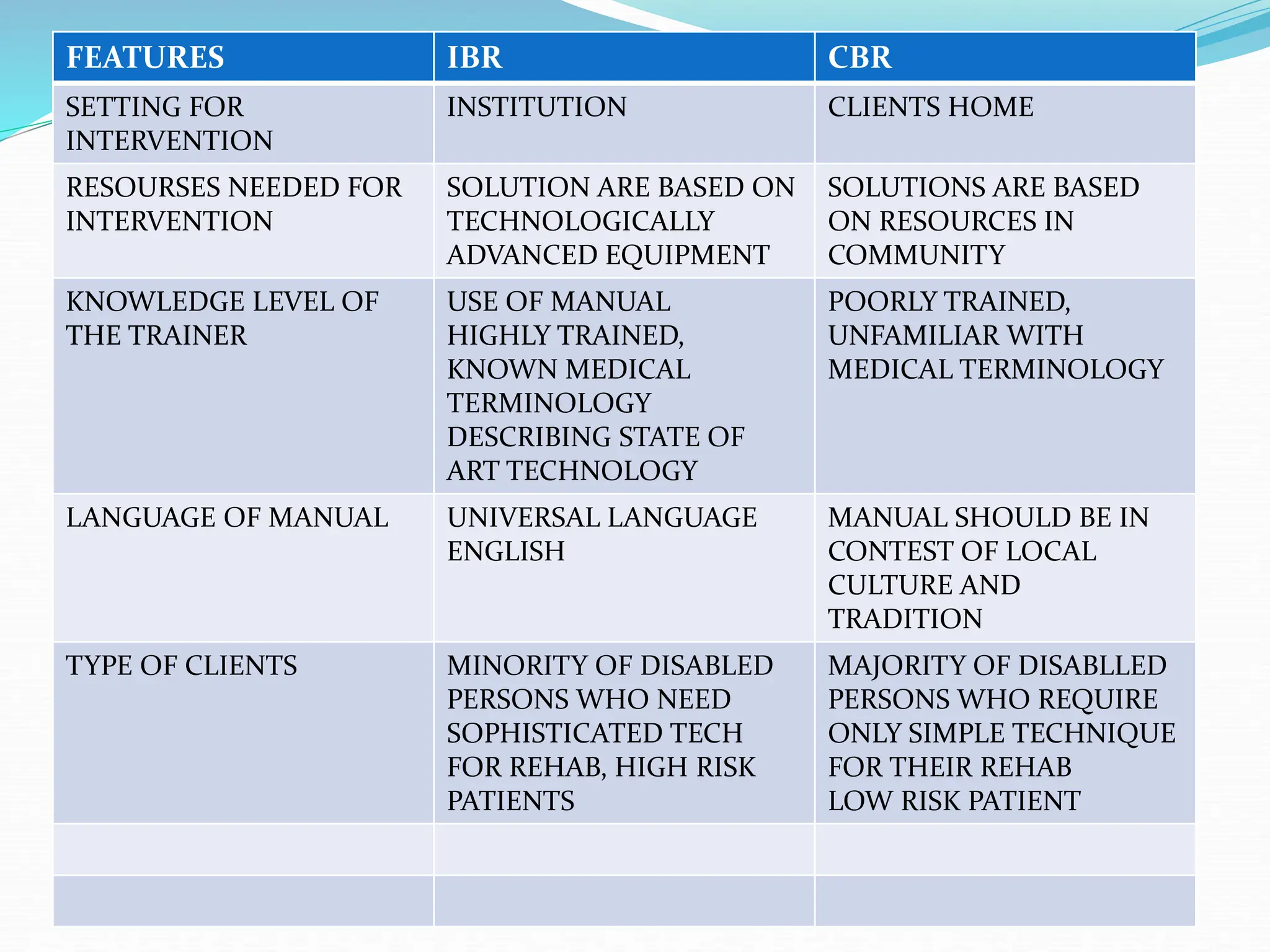 IBR VERSUS CBR.ppt........................ | PPT