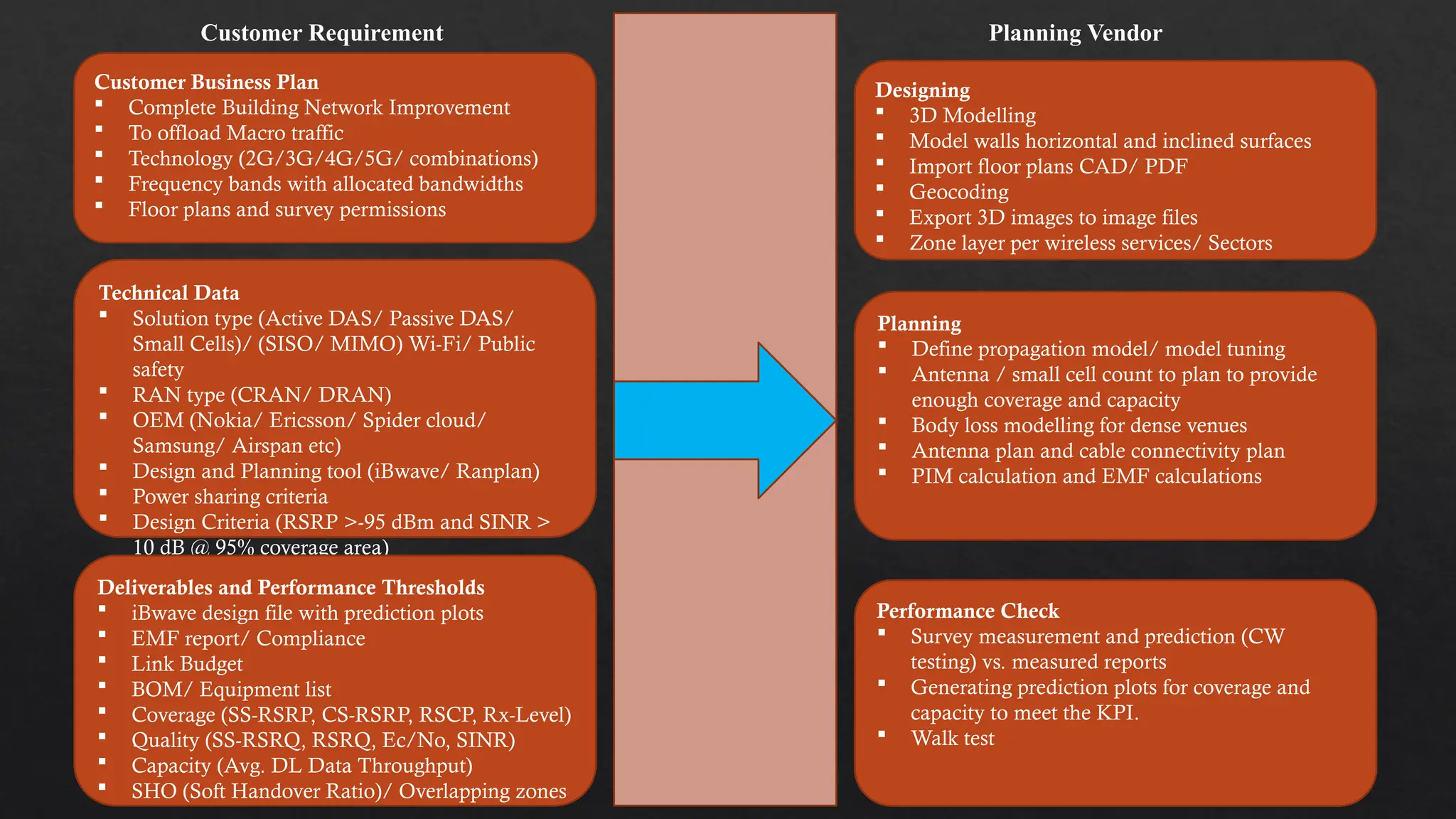 IBS- DAS Work Flow. Implementation of DAS | PPTX | Technology & Computing