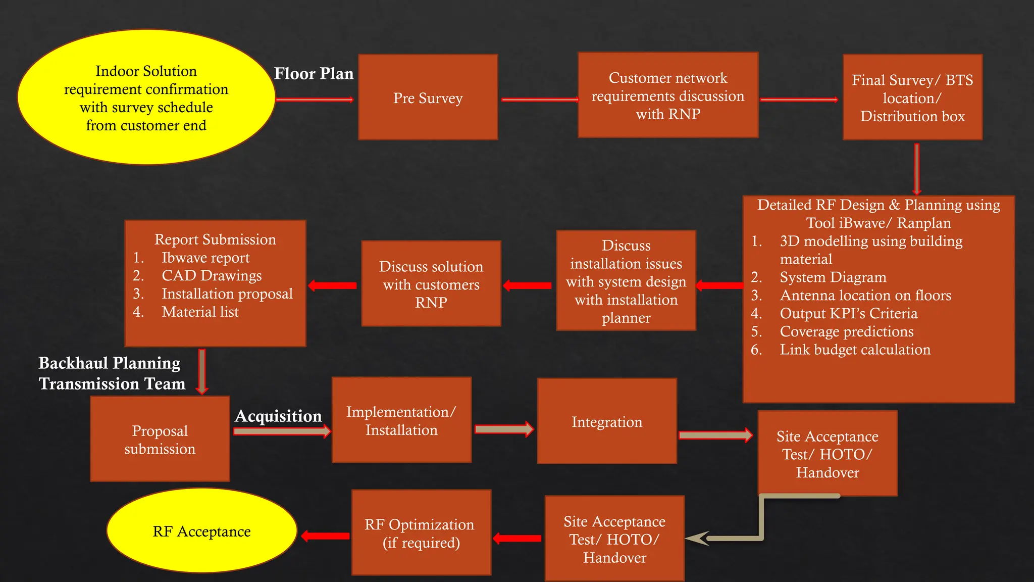 IBS- DAS Work Flow. Implementation of DAS | PPTX | Technology & Computing