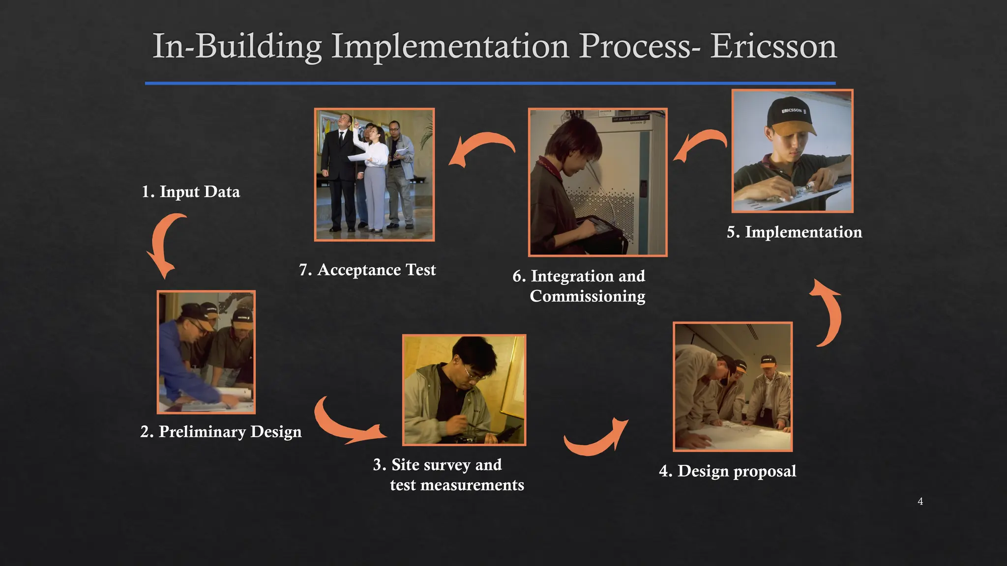 IBS- DAS Work Flow. Implementation of DAS | PPTX | Technology & Computing