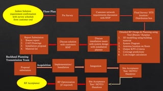 IBS- DAS Work Flow. Implementation of DAS | PPTX | Technology & Computing