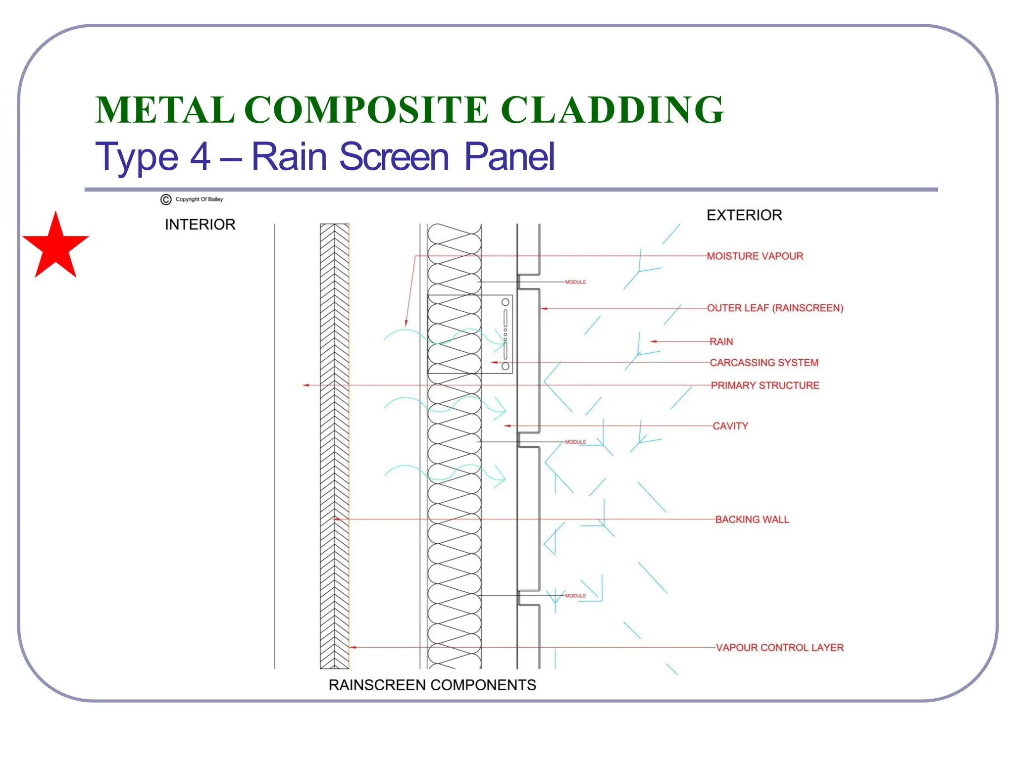 CONSTRUCTION TECHNOLOGY V - METAL COMPOSITE CLADDING NON-METAL CLADDING ...