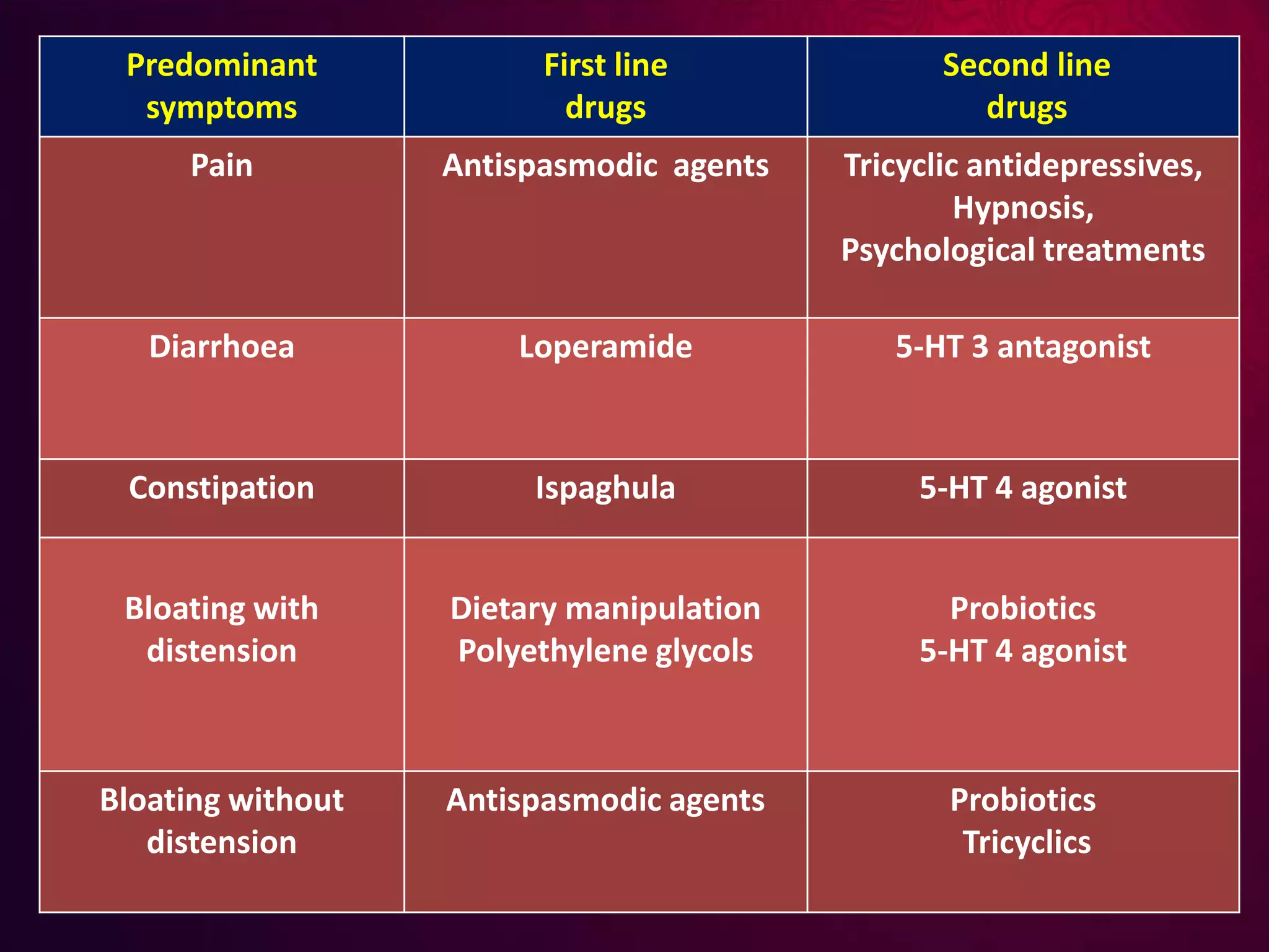 Drugs used in the treatment of irritable bowel syndrome (IBS) | PDF