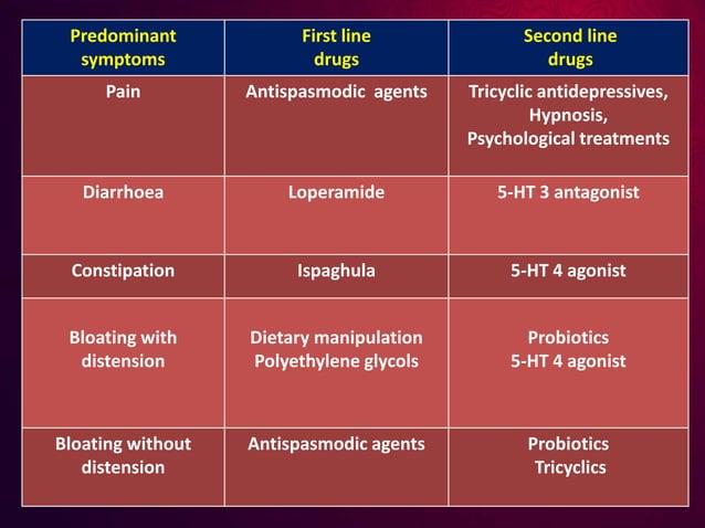 Drugs used in the treatment of irritable bowel syndrome (IBS) | PDF ...